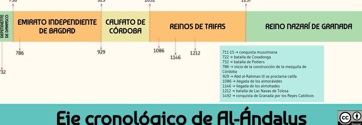Eje cronológico: Prehistoria de las etapas de Al-Ándalus | Talayots