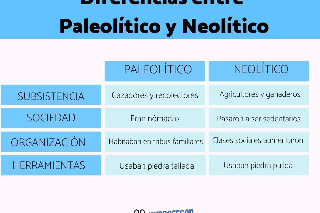 El significado del Paleolítico, Mesolítico y Neolítico en la historia ...