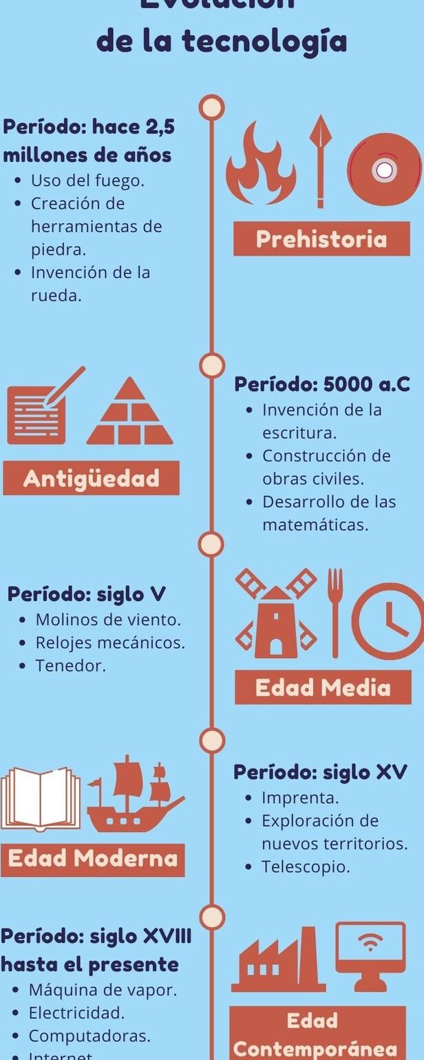 Evolución de la tecnología desde la prehistoria hasta el siglo XXI | Talayots